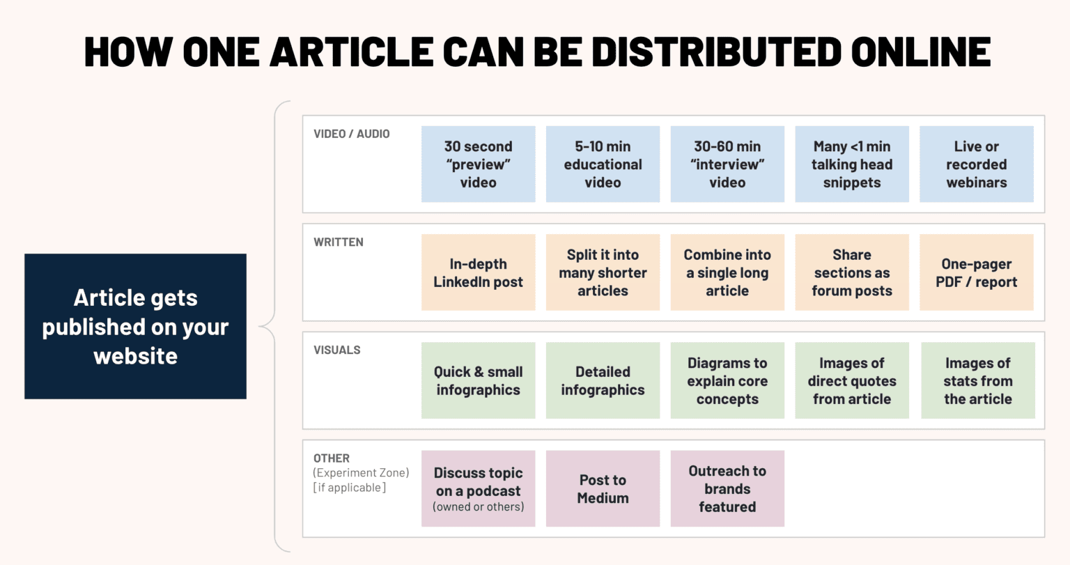 The Ultimate Guide to Content Distribution